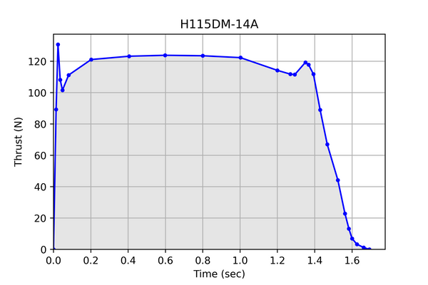 AeroTech H115DM-14A 29mm x 203mm Single Use DMS Motor Kit – Endeavour ...